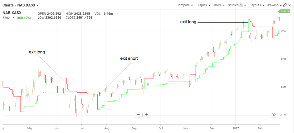 Average True Range (ATR) Trailing Stop - Sequoia Direct