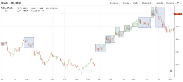 Darvas Box - Sequoia Direct